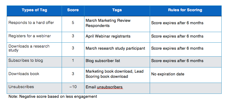 How to Use Lead Scoring to Better Engage Prospective Clients | Social ...